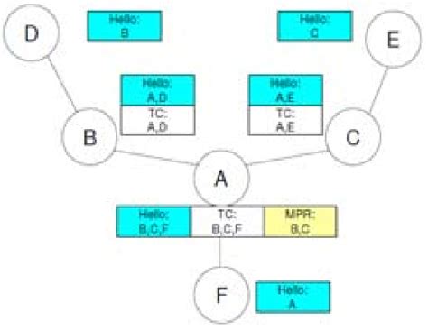 Olsr Without Black Hole Attack Download Scientific Diagram