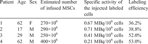 Age And Sex Of The Patients The Estimated Number Of Infused Mscs