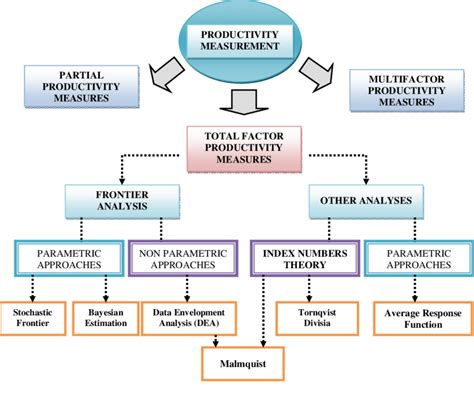 Methodological Approaches To Productivity Measurement Download