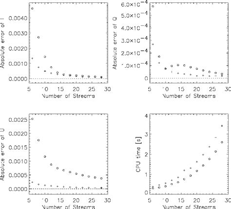 Figure 1 From Angular Distribution Of The Stokes Vector In A Plane