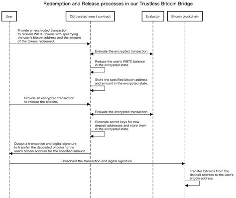 Cryptographic Obfuscation For Smart Contracts Trustless Bitcoin Bridge And More Cryptography