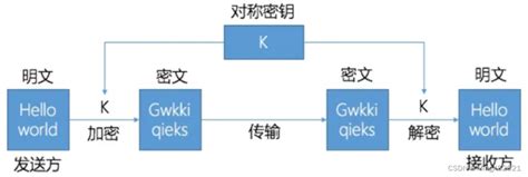 密码学基础（一） 数据传输加密基本原理图 csdn博客