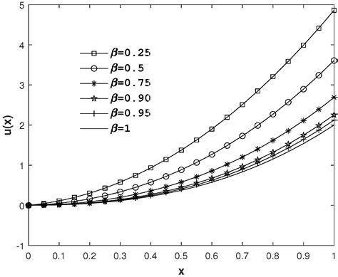 fractal fract free full text the müntz legendre wavelet collocation