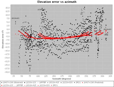 Left Elevation Error Versus Azimuth At 22 Ghz Right Elevation Error