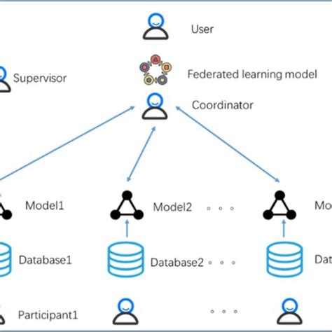 Components Of Federated Learning Download Scientific Diagram