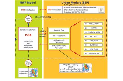 General Scheme Of The Building Effect Parameterisation Bep Module For