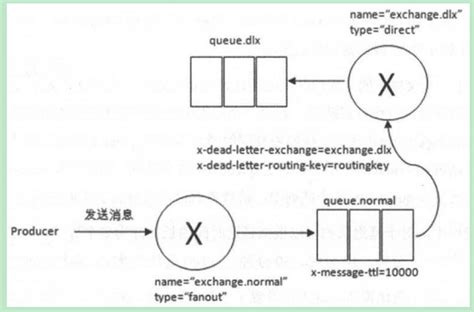 RabbitMQ延迟队列 使用 原理 自学精灵