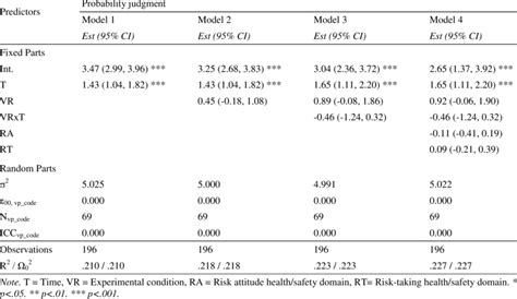 Coefficients And Model Parameters For Multilevel Regression Predicting Download Table