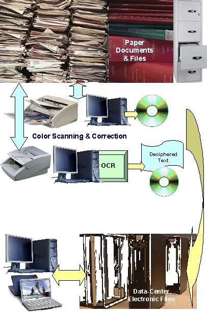 Document Imaging Flow Avante International Technology Inc