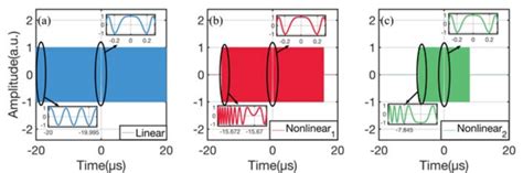 A Represents The Linearly Chirped Temporal Sinusoidal Waveform With Download Scientific