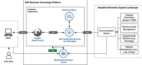 sap discovery center