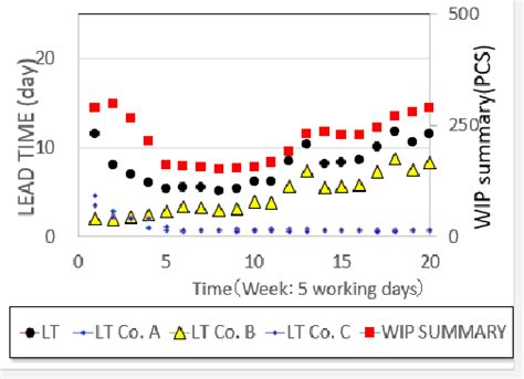 Simulation Results Throughputcash By Decreasing Co B Capacity