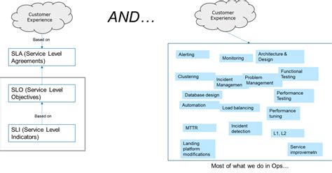 site reliability engineering demystifying slis slos and error budgets