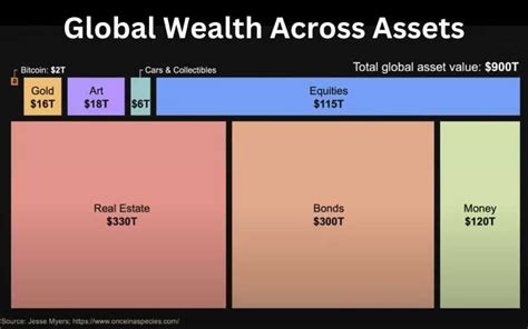 Where Is The Worlds 900 Trillion Global Wealth By Asset Class