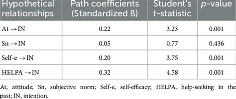 Path Coefficients Standardized Regression Coefficients Download