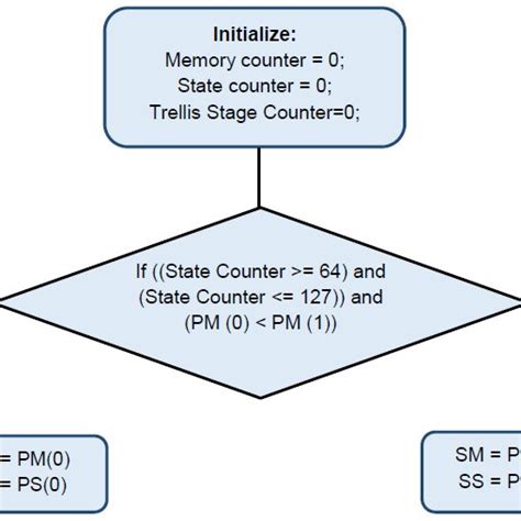 flowchart for path metric computation download scientific diagram