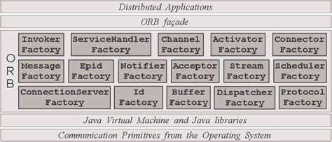 Figure 1 From Arcademis A Framework For Object Oriented Communication