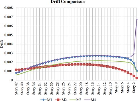 Drift Comparison Graph Download Scientific Diagram