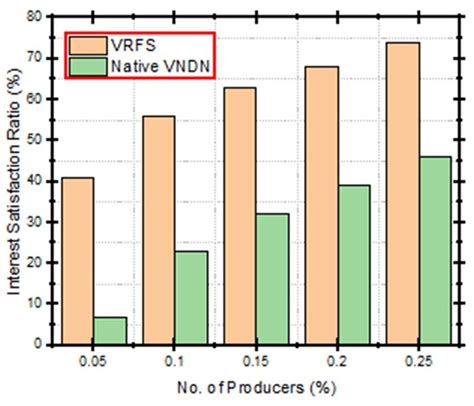 Interest Satisfaction Ratio With Respect To Number Of Producers To