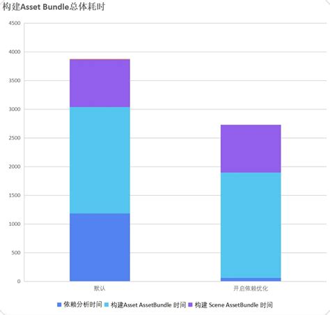 团结 Assetbundle 新功能深度解析:加密、依赖分析优化与并行构建提升 技术专栏 Unity官方开发者社区 团结 Assetbundle 新功能深度解析:加密、依赖分析优化与并行构建提升 技术专栏 Unity官方开发者社区