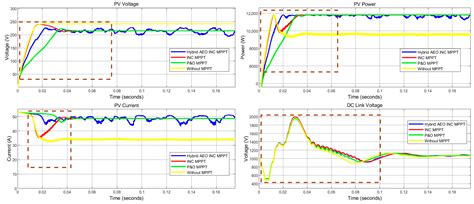 A Hybrid Artificial Ecosystem Optimizer And Incremental Conductance Maximum Power Point Tracking