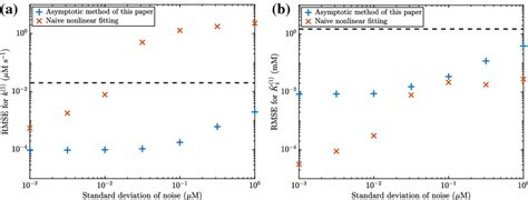 A Comparison Between The Asymptotic Method Presented In This Paper And