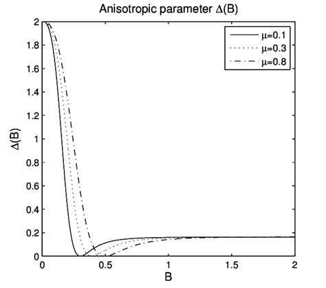Evolution Of The Anisotropic Parameter ∆ B For Various Values Of The