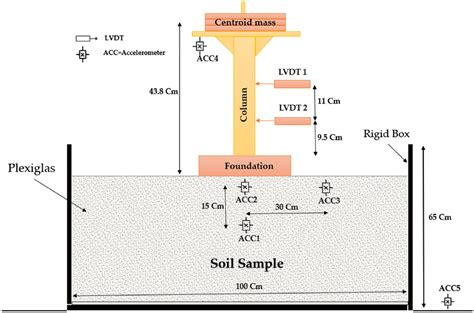 Instrumentation Of Experimental Setup Download Scientific Diagram