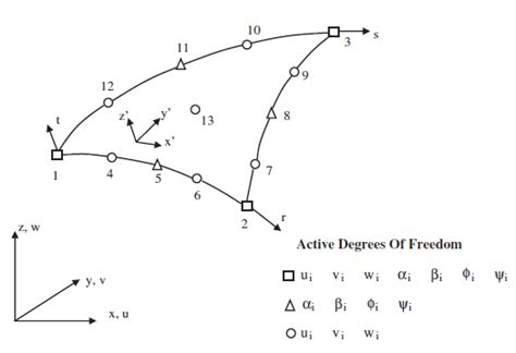 Consistent Shell Element Degrees Of Freedom Download Scientific Diagram