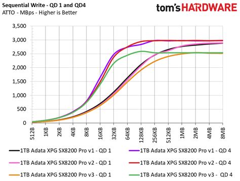 Not So Solid State SSD Makers Swap Parts Without Telling Us Tom S Hardware