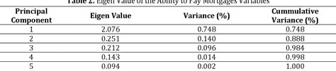 Table 2 From Nonlinear Principal Component Analysis With Mixed Data Formative Indicator Models