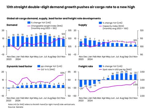13th Straight Double Digit Demand Growth Pushes Air Cargo Rate To A New