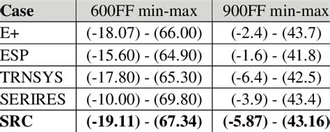 Maximum Minimum Annual Zone Tempera Tures O C Download Table