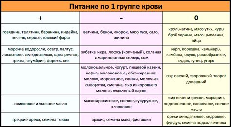 Первая положительная группа крови - характеристика человека rh 0 (1 ...