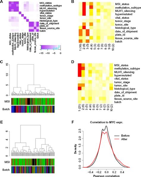 Adjustment Of The Rnaseq Data From The Tcga Colorectal Cancer Project Download Scientific Diagram