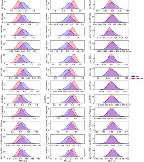 error metrics comparison of distributions for each standardized