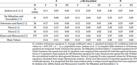 The Allometric Model Scalar Coefficient Figures With A Re Escalated Download Scientific Diagram