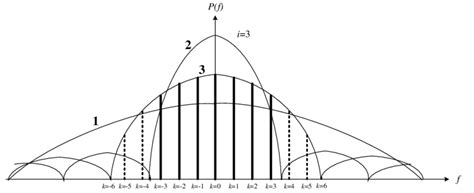 Frequency Spectrum Of Rectangular Pulse For I 3 And Three Different Download Scientific Diagram