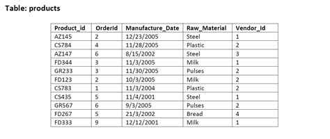 Mysql Im Trying To Display Total No Of Orders By Each Vendor Every Year Stack Overflow