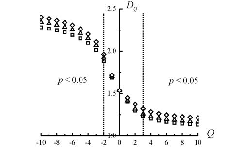 Multifractal Spectra Dq Vs Q For Normal Squares No Severe Rop