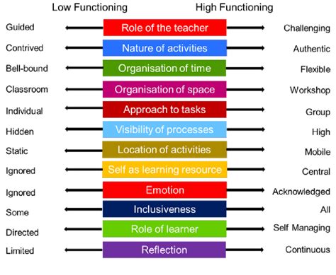 Characteristic Features Of The So Called High Functioning Classroom
