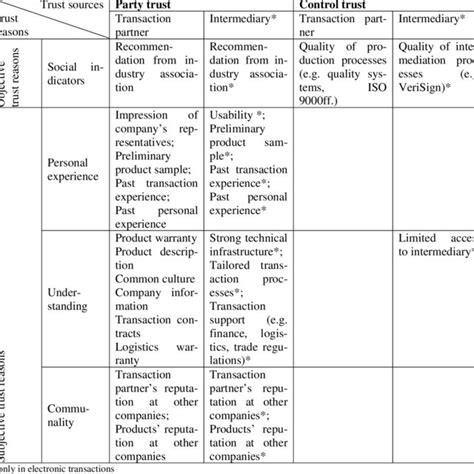 Trust Model For Electronic Commerce In The Agrifood Sector Download Scientific Diagram