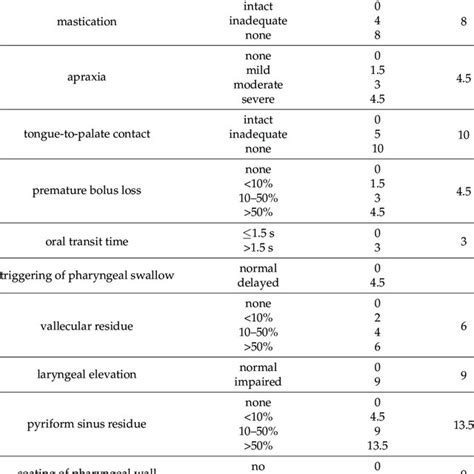 Videofluoroscopic Dysphagia Scale Vds Download Scientific Diagram