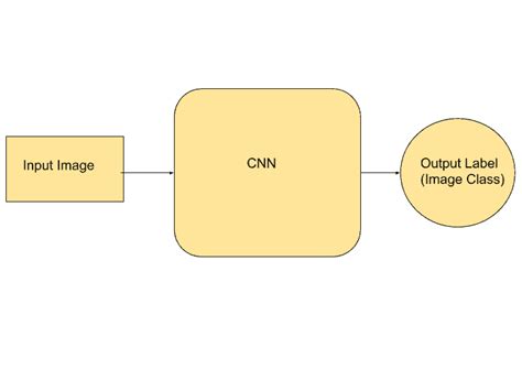 What Is Convolutional Neural Network Super Easy Explanation