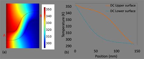 4 A Temperature Gradient Within The Insulator When The Conductor A