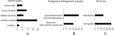 Numbers Of Quercus Pollen Grains Found In Different Tectum Types Download Scientific Diagram