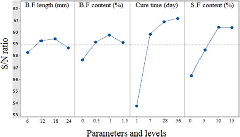 Unconfined Compressive Strength S N Plot Download Scientific Diagram