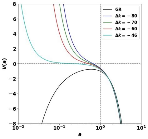 The Log Lin Plot Of The Scale Potentials V A G 2 K 0 In Units Of H
