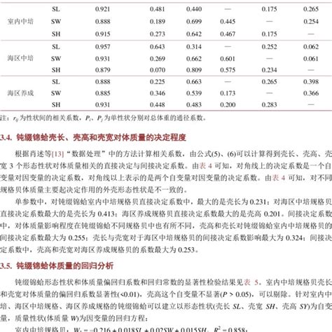 Determinant Coefficients Of Morphometric Traits To Body Weight Of T Download Scientific