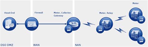 Advanced Metering Infrastructure Architecture And Components Compass